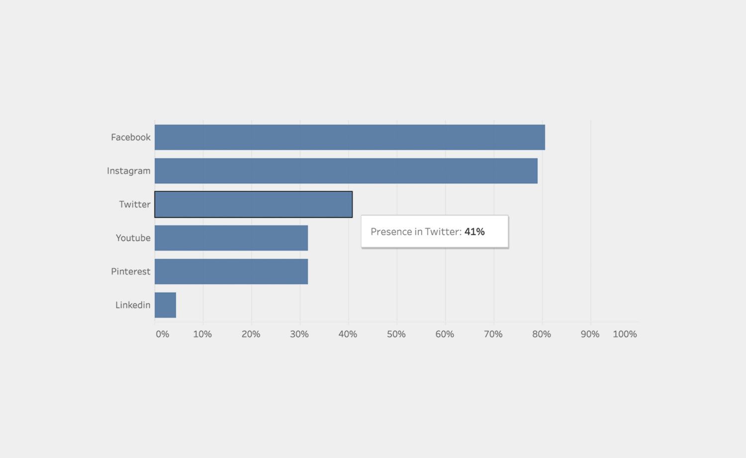 Shopify Stores Presence in Social Media - Shopgram Insights